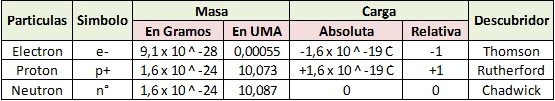 QUIMICA 1: Propiedades de las partículas subatomicas